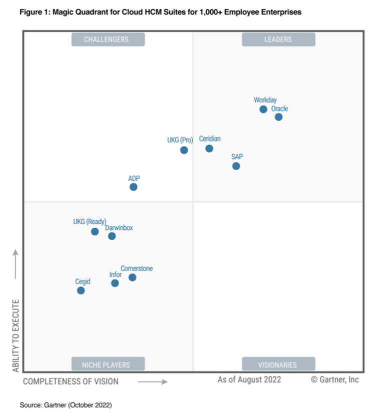 Oracle Fusion Cloud – A Leader in the Gartner Magic Quadrant - Blog